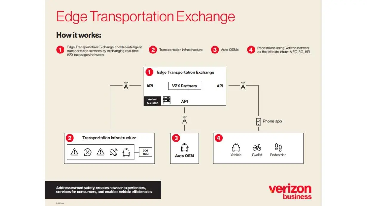 Verizon Business launches Vehicle-to-Everything connected-driving ...