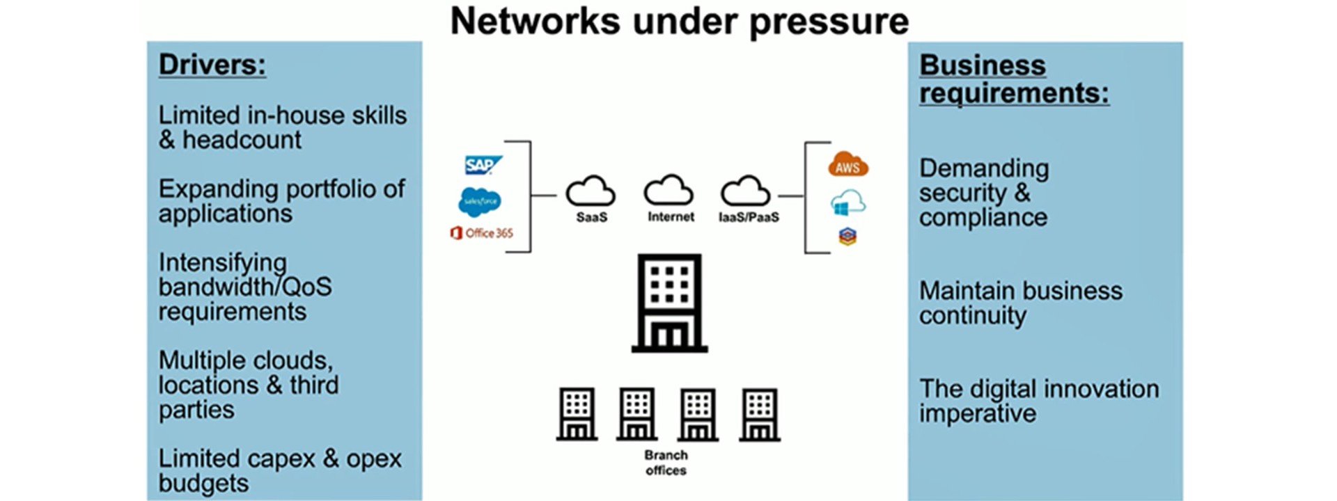 What is SD-WAN? Guide to Understand SD-WAN | Verizon