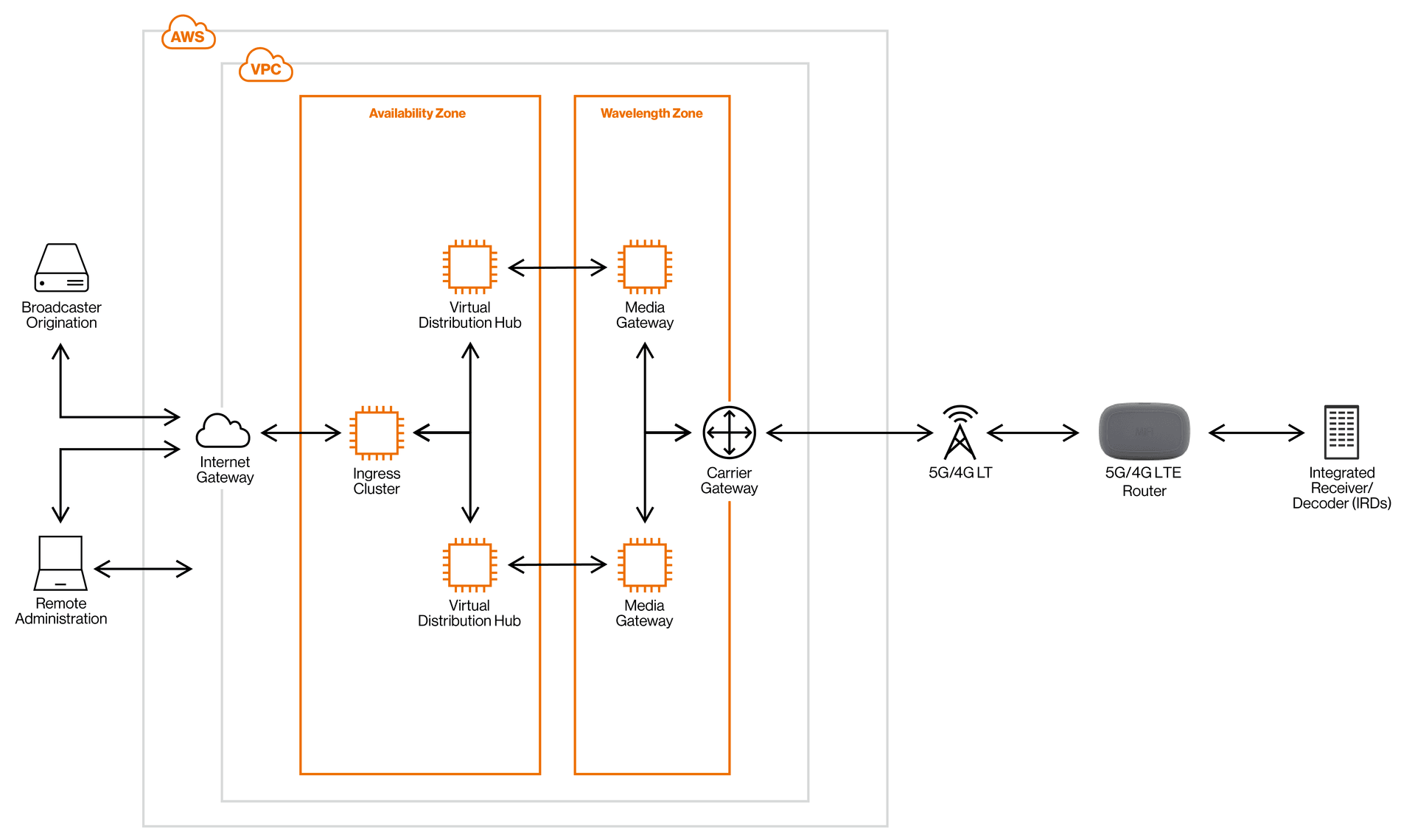 Software-defined Reference Architecture | Verizon