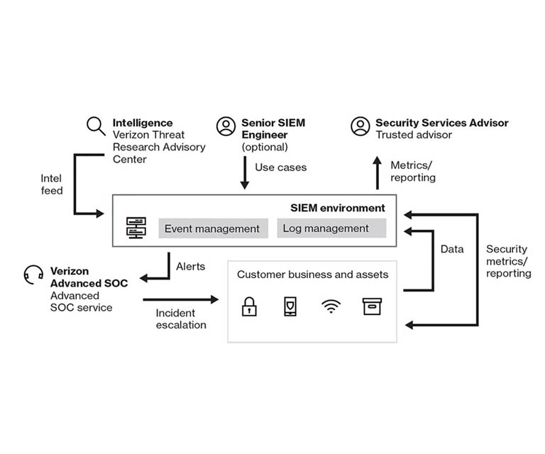 security-information-and-event-management-service-verizon-solutions