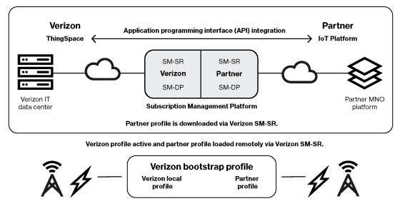 Embedded Universal Integrated Circuit Card (eUICC) | Verizon Business
