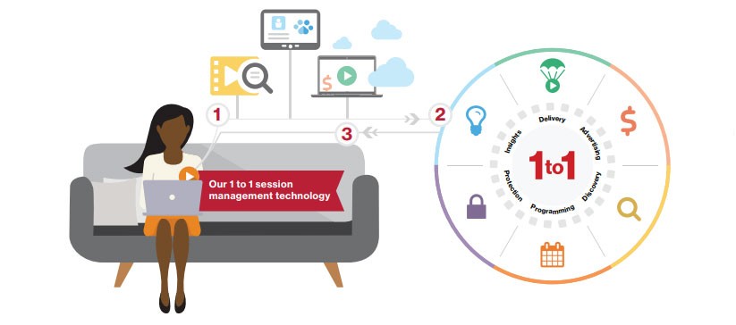 Smartplay OTT Video Platform | Verizon Enterprise Solutions