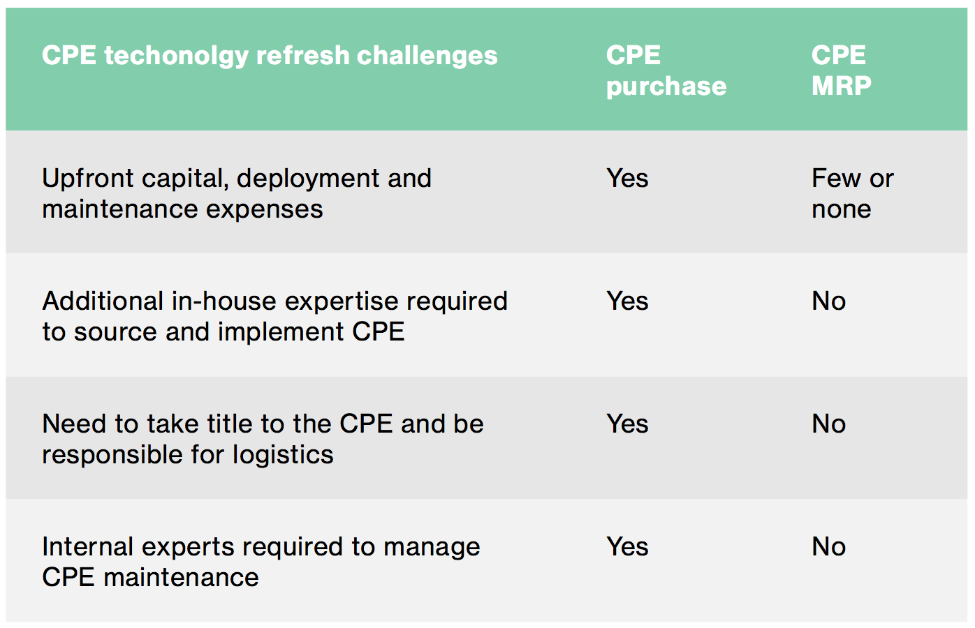 A Better Way To Get The Latest CPE Technology | Verizon Business