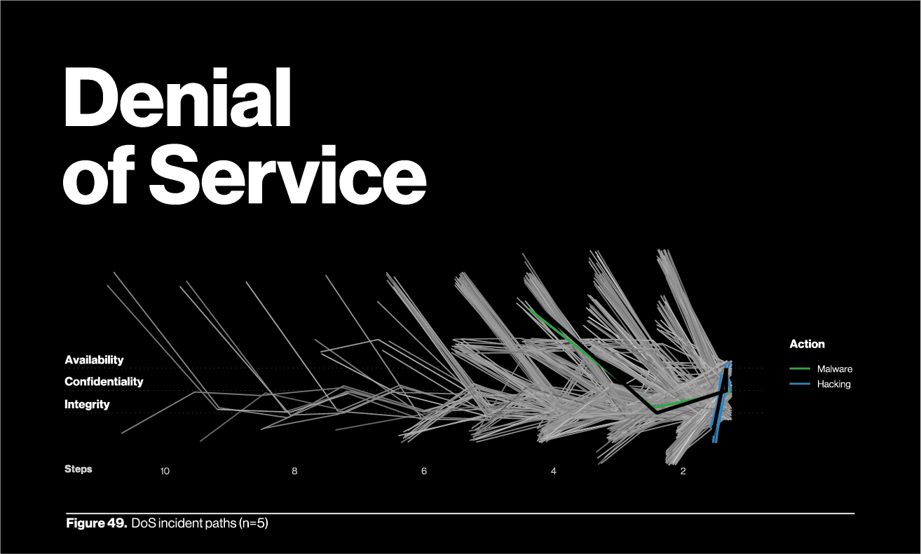 2021 DBIR Denial of Service Incidents | Verizon