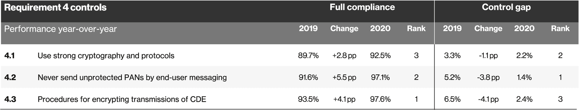 Requirement 4 Protect Cardholder Data with Strong Cryptography | Verizon