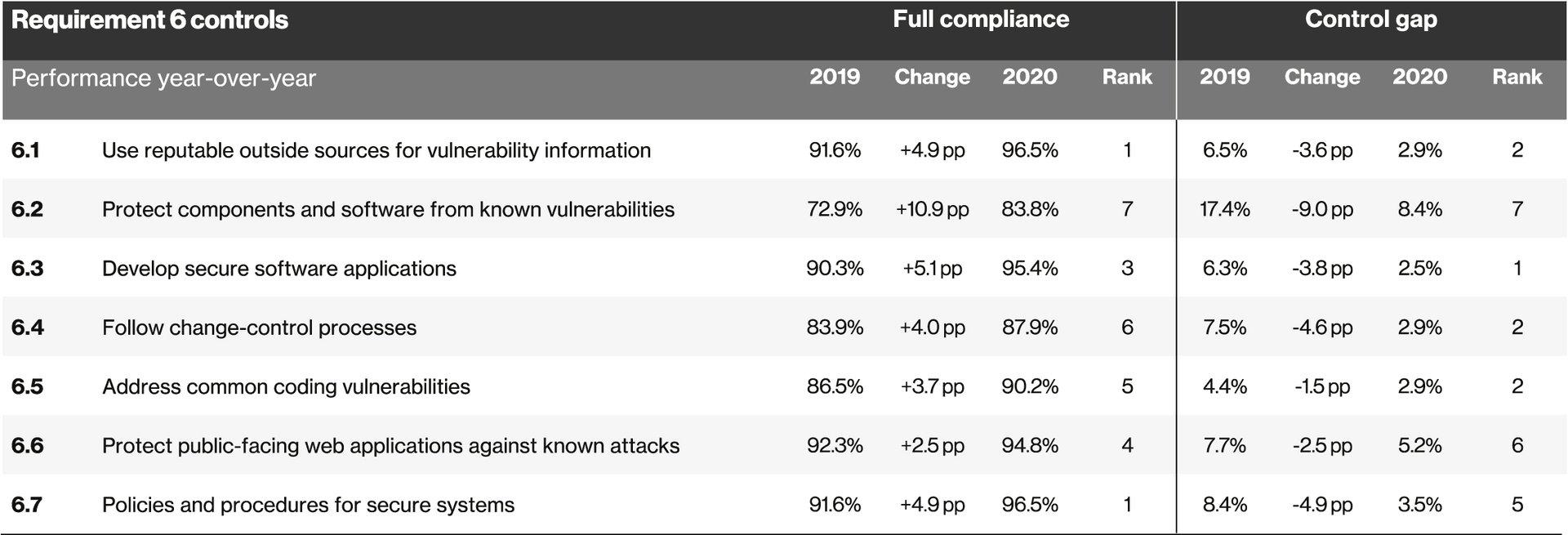 Requirement 6 Develop and Maintain Secure Systems and Software | Verizon