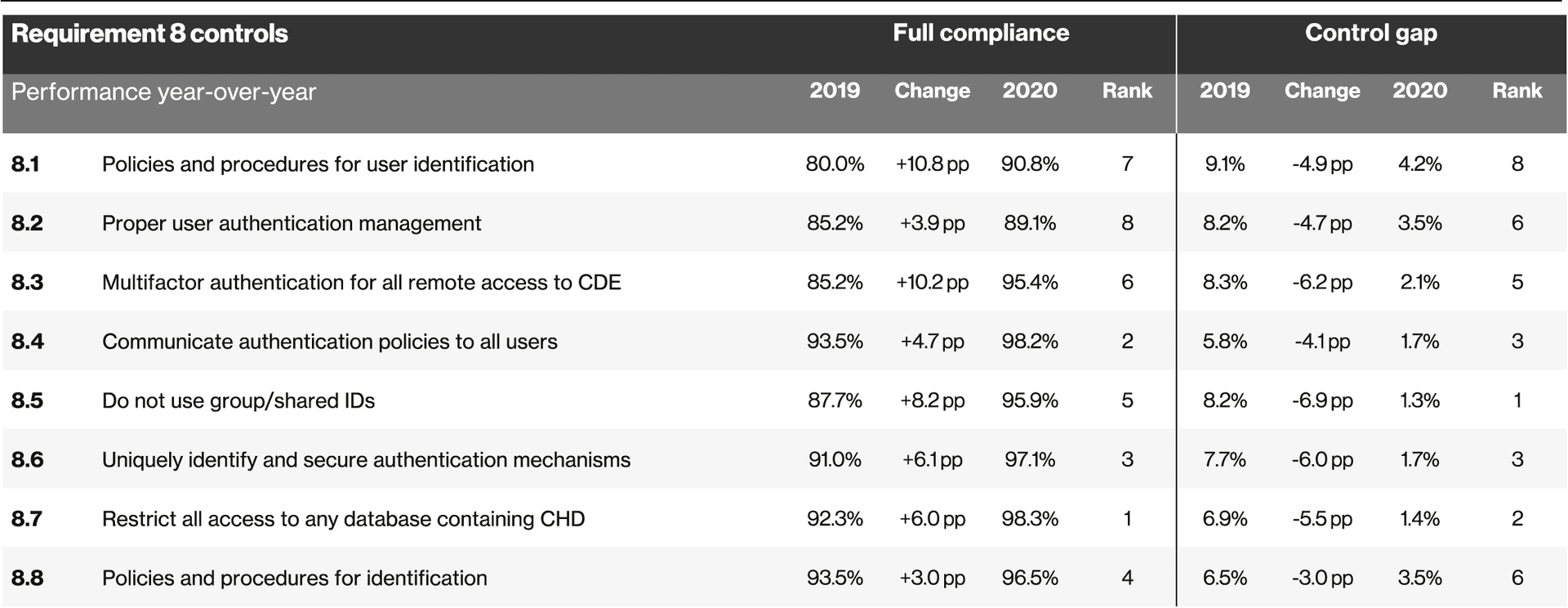 Requirement 8 Identify Users and Authenticate Access | Verizon