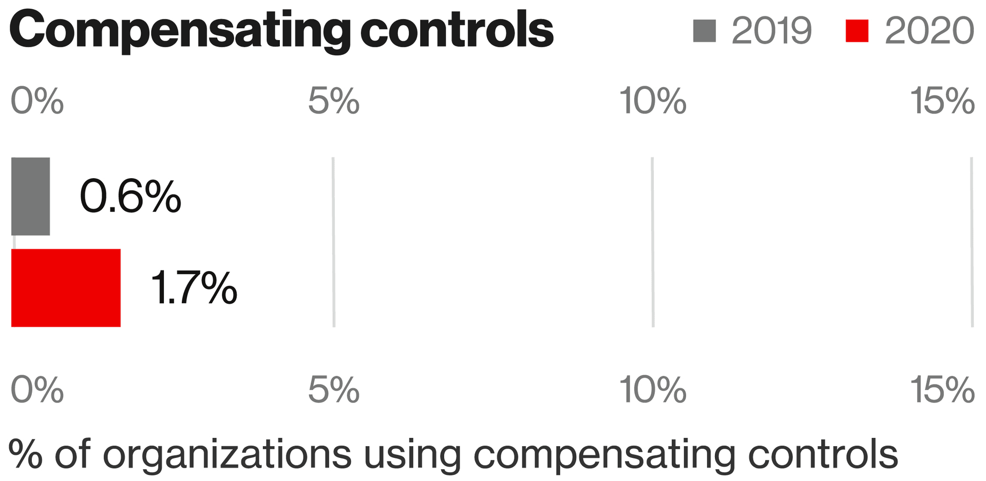 Requirement 9 Restrict Physical Access to Cardholder Data | Verizon