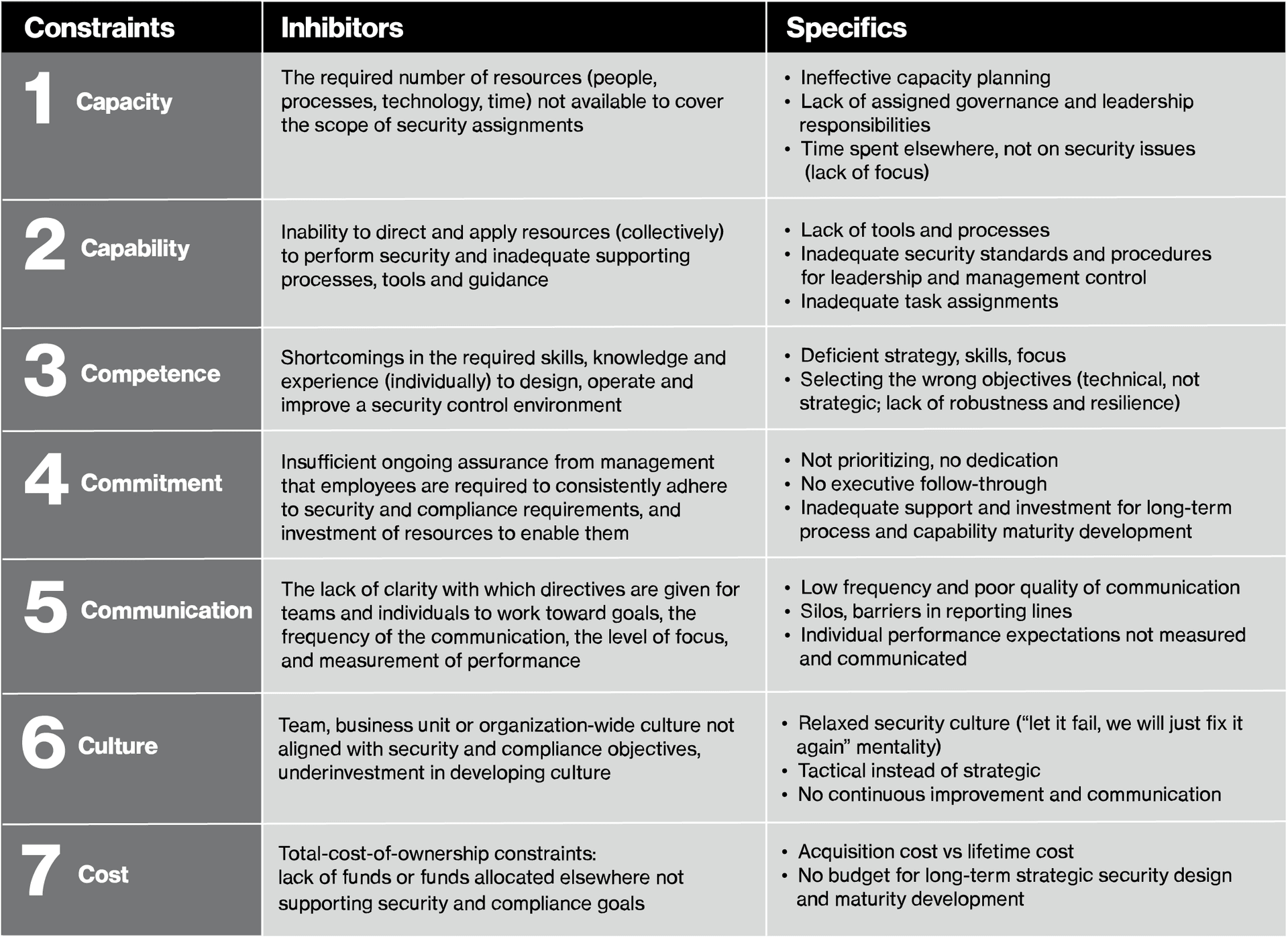 PSR 2022 - 7 Constraints of Organizational Proficiency (the 7 Cs) | Verizon