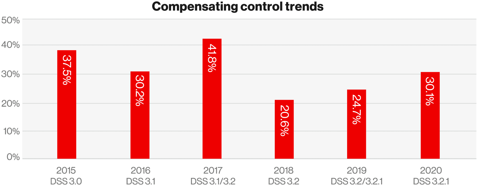 PSR 2022 - The State of Compliance | Verizon