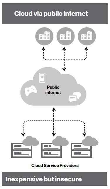 Secure Cloud Interconnect Solution Brief | Verizon Solutions