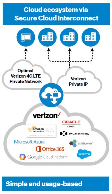 Secure Cloud Interconnect Solution Brief | Verizon Solutions